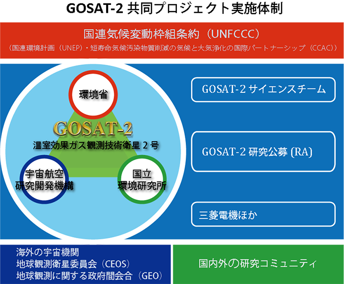 | GOSAT-2 プロジェクト, 国立環境研究所衛星観測センター